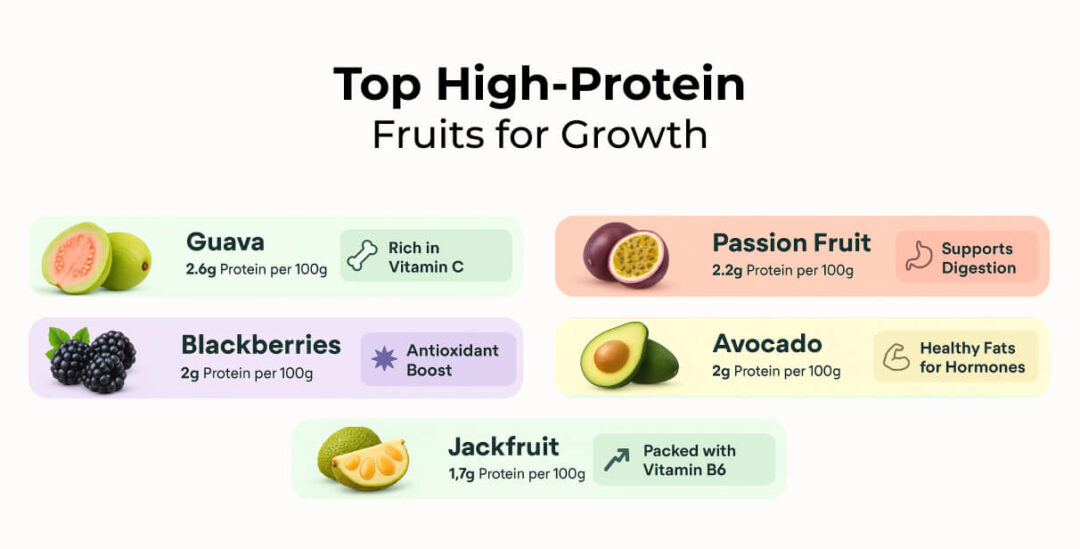 Top High-Protein Fruits to Boost Height Naturally